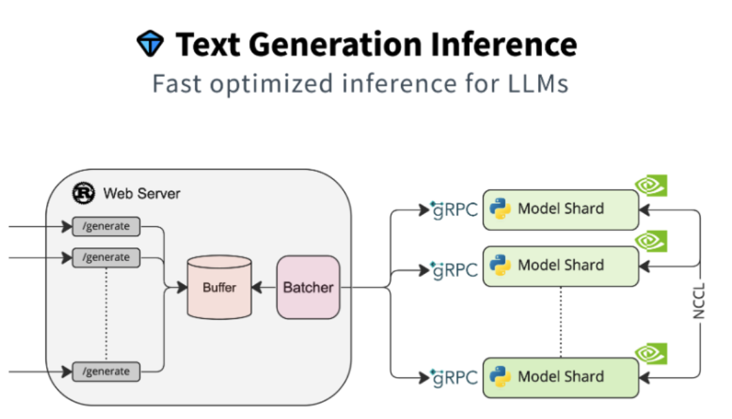 huggingface Transformers生态后端项目text-generation-inference详解及部署过程 - WMW