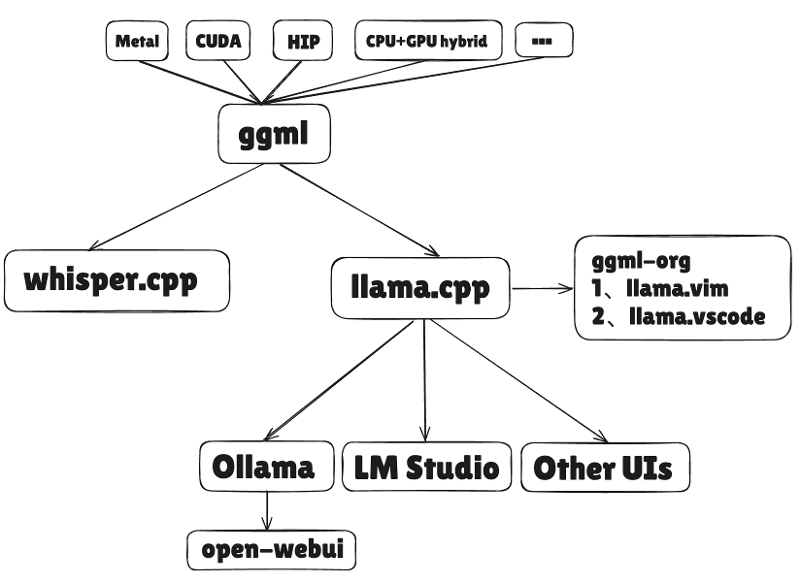 llama.cpp ollama及open-webui的使用介绍 - WMW